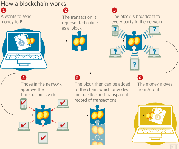 Nh ng Kh i Ni m V C ng Ngh Blockchain V ng Ti n o Bitcoin